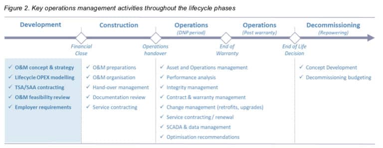 Successful Operations Management #1: Setting the Foundation - PEAK Wind