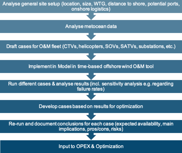 Successful Operations Management #6: Optimizing OPEX