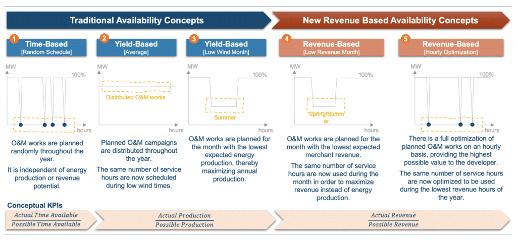 Zero Subsidy – Need for a new availability KPI? - PEAK Wind