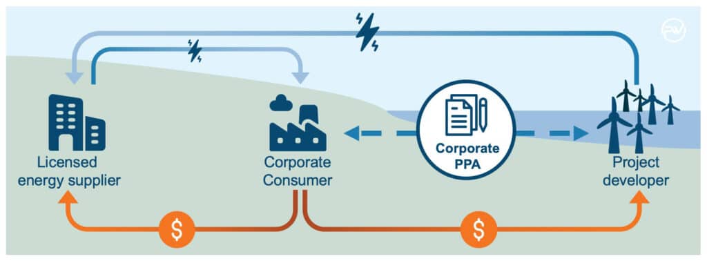 What are the key levers in a PPA negotiation?
