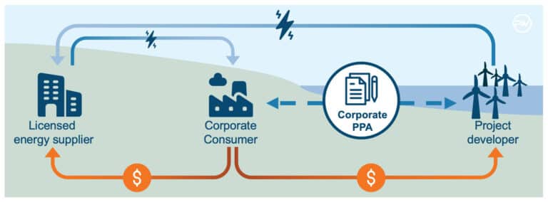 Revenue and Energy Offtake Management in Offshore Wind - Part I. What ...