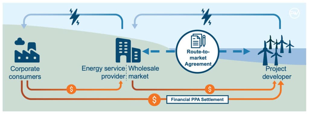 Revenue and Energy Offtake Management in Offshore Wind - Part I. What ...