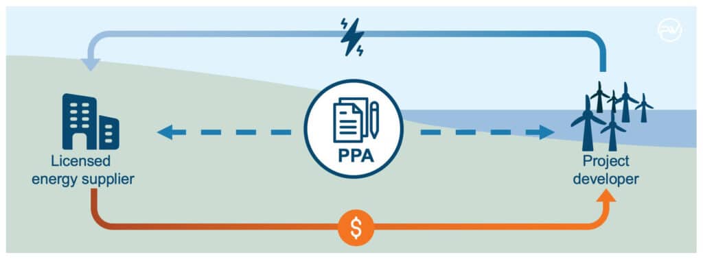 Revenue and Energy Offtake Management in Offshore Wind - Part I. What ...