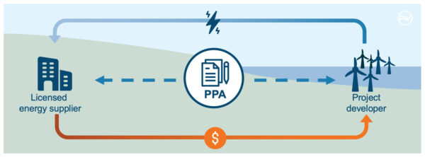 What are the key levers in a PPA negotiation?