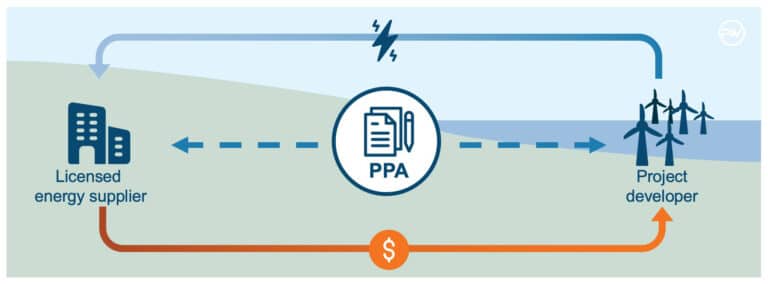 Revenue and Energy Offtake Management in Offshore Wind - Part I. What ...