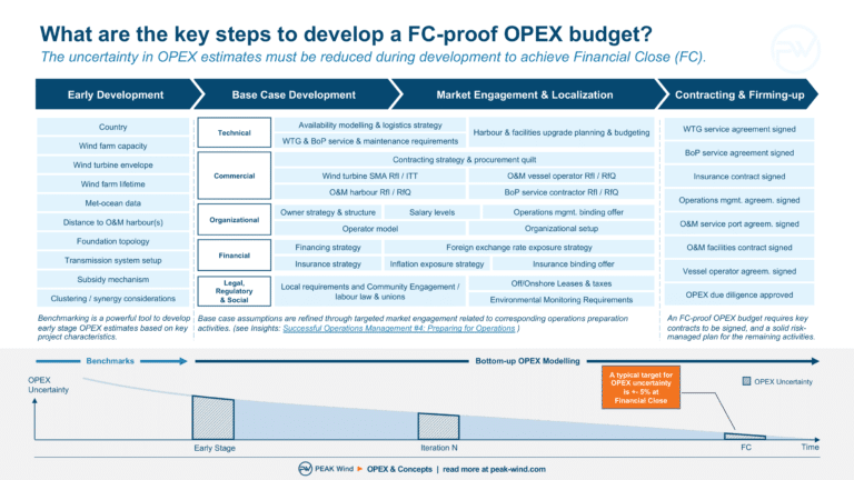 What are the key steps to develop a FC-proof OPEX budget?