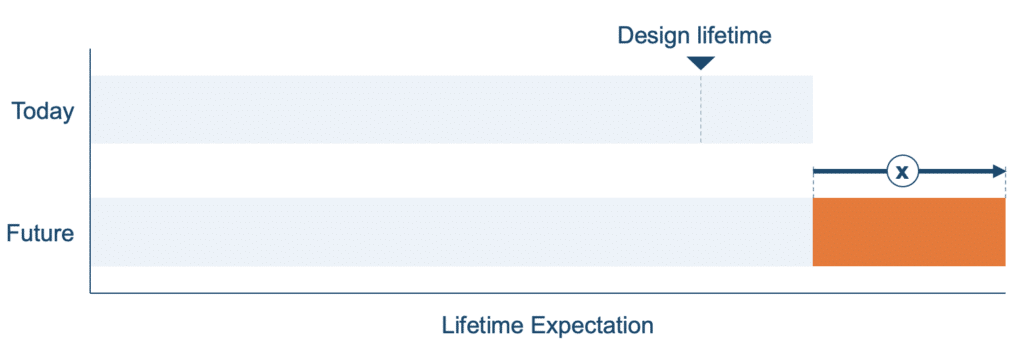Setting an End-of-life Strategy from Day 1