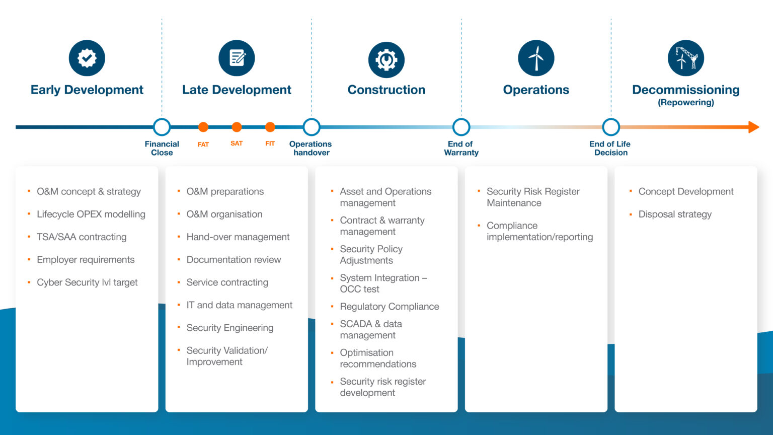 SCADA, ICS & OT Security: Challenges in operating renewable assets to ...