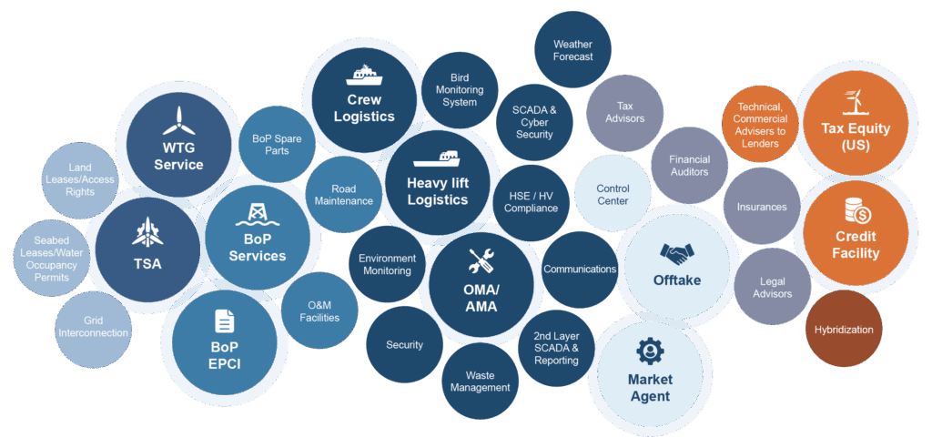 [2025 Update] Operational phase contracts required for generating ...